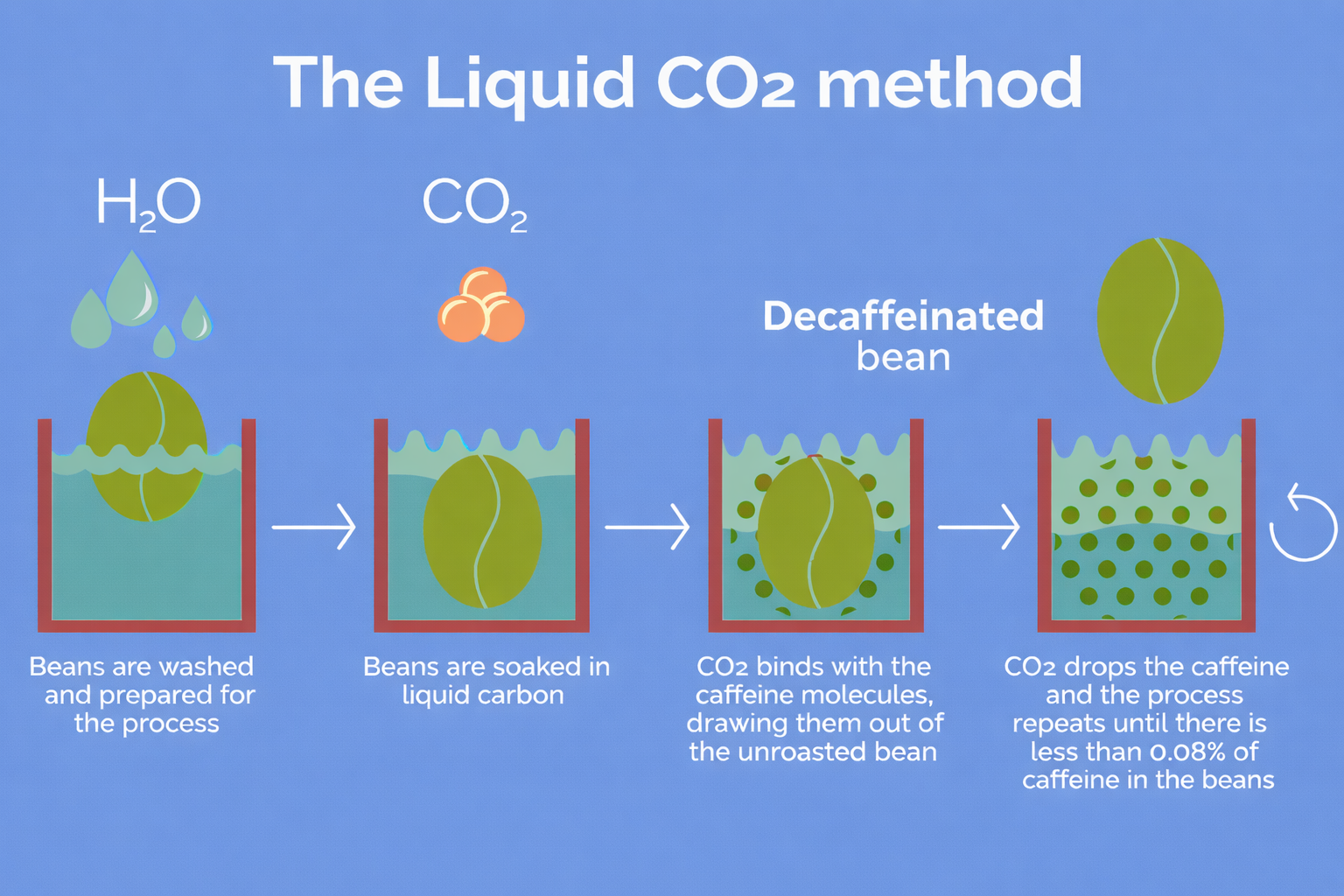 Decaffeination Methods Explained: How Coffee Becomes Decaf - CoffeeHow ...