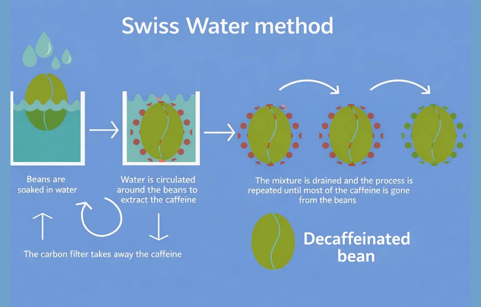 Decaffeination Methods Explained: How Coffee Becomes Decaf - CoffeeHow ...